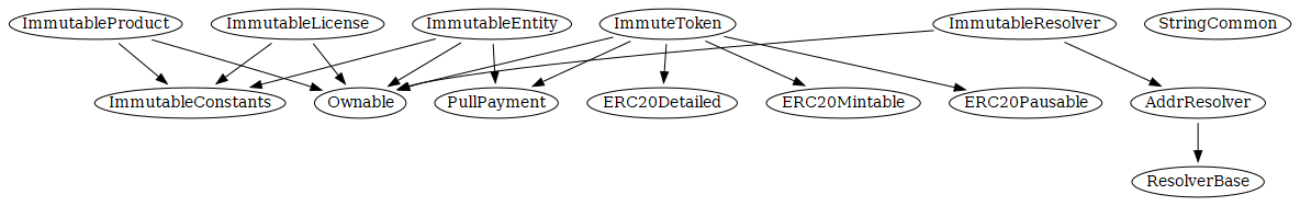 ImmutableEcosystem | The Solidity based Immutable Ecosystem
