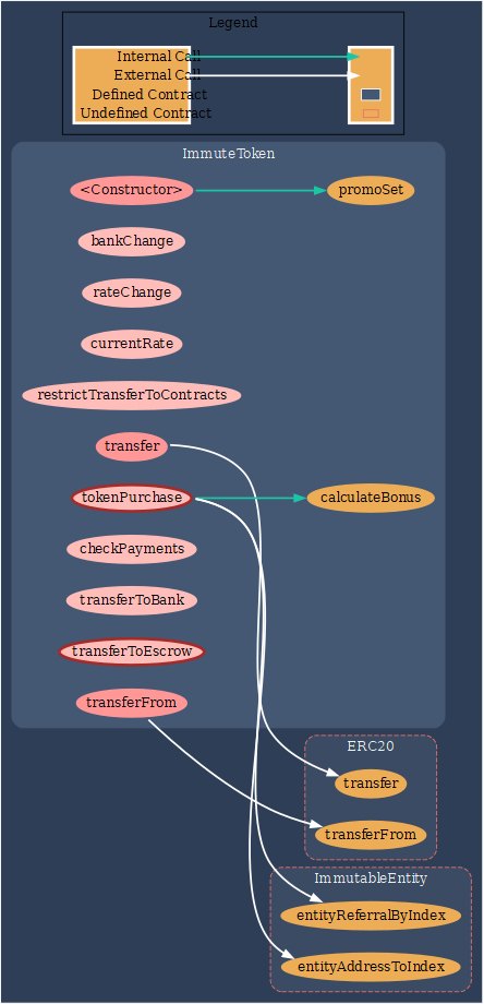 ImmutableEcosystem | The Solidity based Immutable Ecosystem